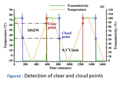 Crystal16 Aiding Solubility Modelling