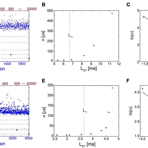 Neuronal Temporal Precision In The Chaotic And Non Chaotic Phases A