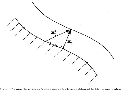 Figure 61 From Boundary Orthogonality In Elliptic Grid Generation Semantic Scholar