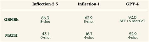 New Inflection 25 Model Achieving Gpt 4 Level Performance