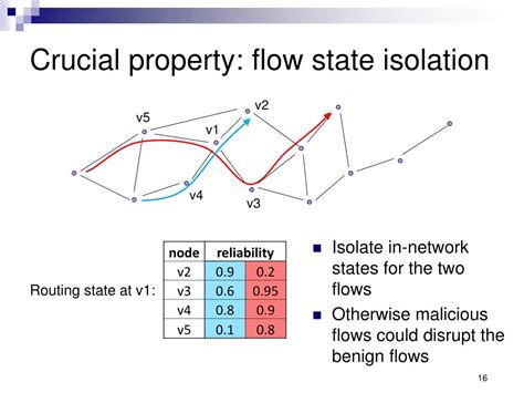 Ppt Castor Scalable Secure Routing For Ad Hoc Networks Powerpoint