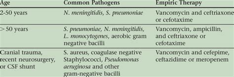 Empiric Antibiotic Choices By Age Groups In Community Acquired
