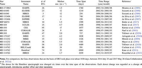 Sources Of Radial Velocity Data Download Scientific Diagram