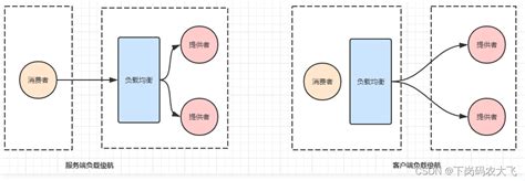 微服务负载均衡小能手 Ribbonk8s配置ribbon浪飞yes的博客 Csdn博客
