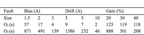 Table Vii From Multi Fault Detection And Isolation For Lithium Ion Battery Systems Semantic