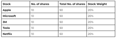 Portfolio Beta Vs Stock Beta Whats The Difference