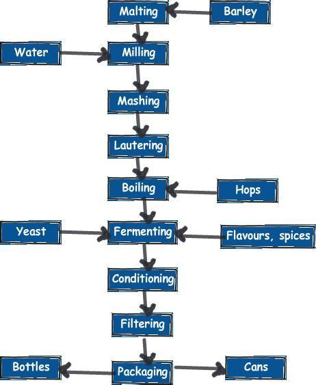 Posts About Brewing Flowchart On The Beer Chronicles Flow Chart Beer History Brewing