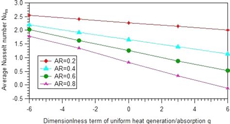 The Average Nusselt Number Num According To The Dimensionless Term Of Download Scientific