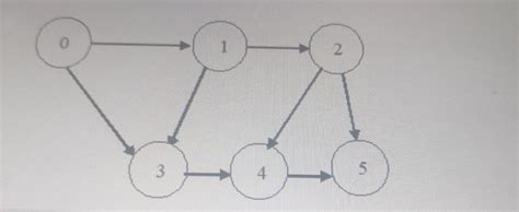 Solved For The Following Graph A Find The Adjacency Chegg