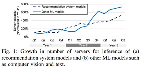 Meta의 추천 모델 Deployment 방법 논문 First Generation Inference Accelerator Deployment At Facebook
