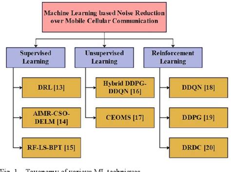 Figure 1 From Analysis Of Machine Learning Based Noise Reduction In