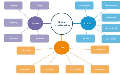 A Visualization Of Key Features Of Mobile Crowd Sensing Systems