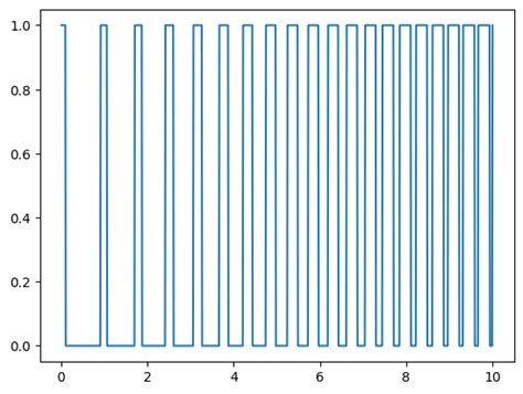 numpy plotting a chirp square signal in python stack overflow