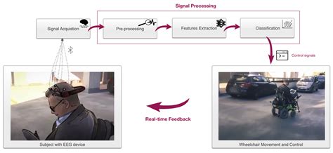 Motor Imagery Eeg Based Bcis In Wheelchair Movement And Control A Systematic Literature Review
