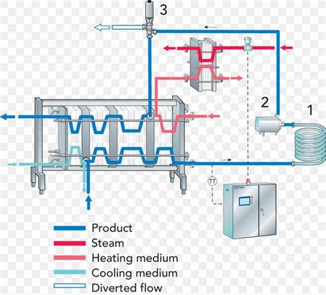 Pasteurisation Process Flow Diagram Heat Exchanger PNG 1200x1088px