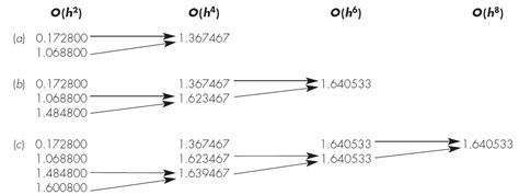 محاسبه انتگرال به روش رامبرگ در متلب 3 مثال گام98