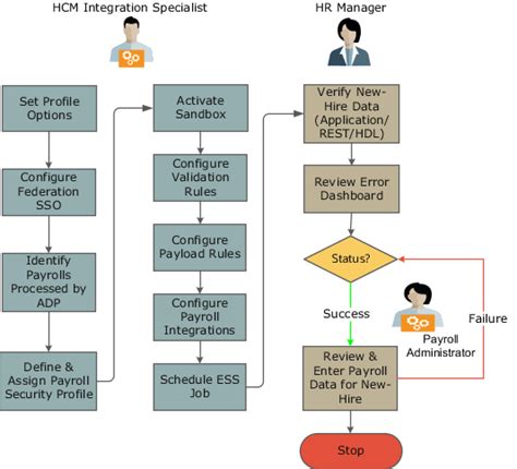 Overview Of Oracle Payroll Connect For Adp Global Payroll