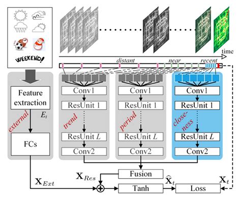 Predicting Citywide Crowd Flows Using Deep Spatio Temporal Residual