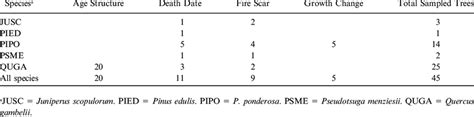 Number Species And Tree Ring Sample Type Of Trees Sampled For Download Table