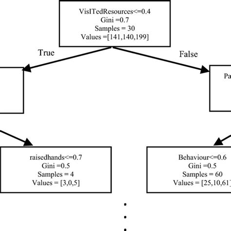 Two Levels Of Tree Generated By Random Forest Download Scientific Diagram