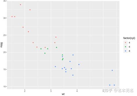 R 数据可视化 —— Ggplot 散点图 知乎