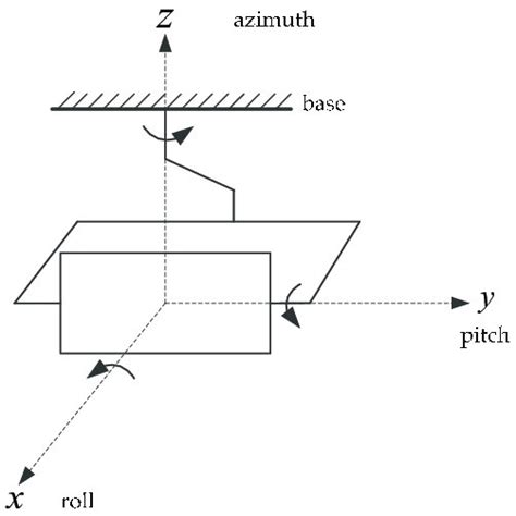 Three Axis Coordinate Transformation Relationship Download