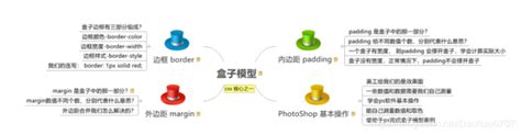 前端知识(五)css盒子模型很实用 知乎 前端知识(五)css盒子模型很实用 知乎