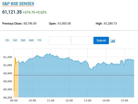 Sensex Gains 375 Pts Ends Above 61k Nifty Atop 18100 It Metal Lead
