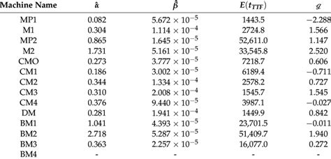 Optimal Parameters Of The Gamma Distribution Approximated To The Data Download Scientific Diagram