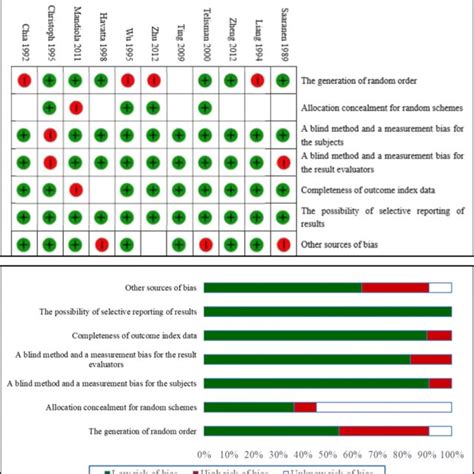 Validity Evaluation For Randomized Controlled Trial Download