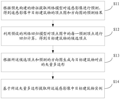 Polygon Based Remote Sensing Image Building Extraction Method And Device And Storage Medium