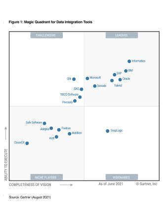 Data Integration Platform And Tools Informatica
