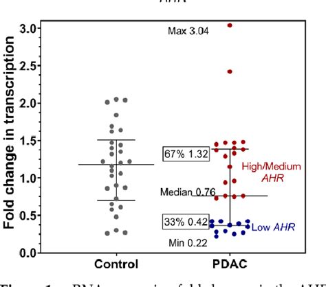 figure 1 from association between ahr expression and immune