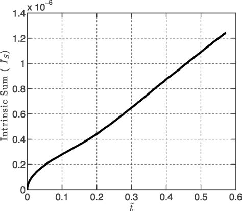 Plot Of Is In Case 1 Using Second Order Finite Difference Download