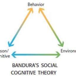 Banduras Social Cognitive Theory Download Scientific Diagram