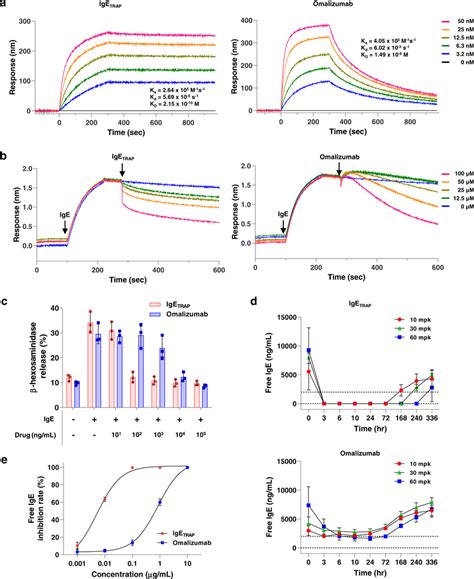 Comparison Of The Inhibitory Abilities Of IgETRAP And Omalizumab On IgE