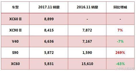厲害了沃爾沃，11月全球銷量破5萬，全新xc60終於「登基」了 每日頭條