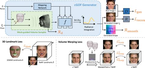 Figure From Cgof Controllable D Face Synthesis With Conditional Generative Occupancy