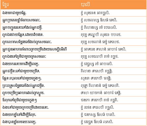 Pali English Khmer Tutorial 10 Khmer Pali Center