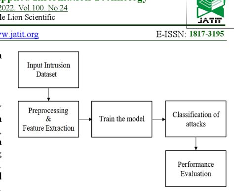 figure 1 from an intrusion detection system on iot networks using
