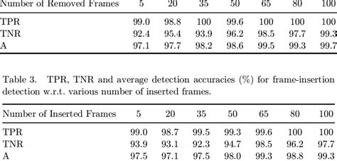tpr tnr and average detection accuracies for frame removal