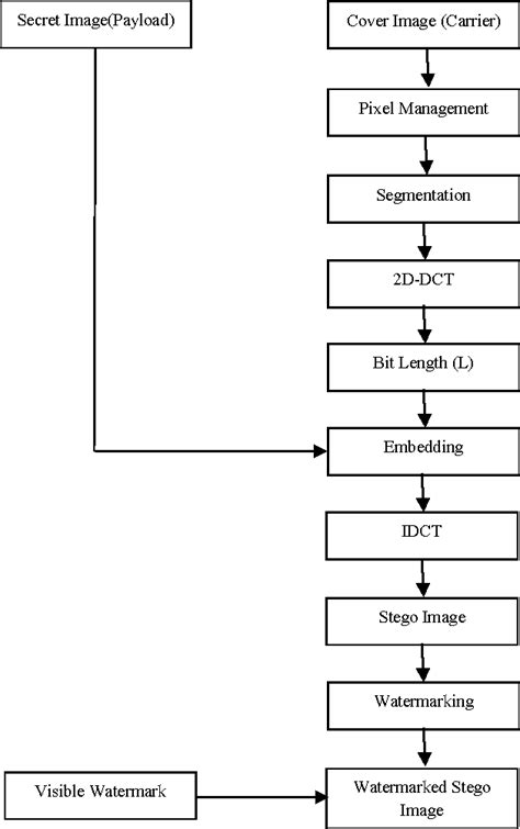 figure 1 from transform domain based steganography using segmentation