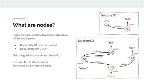 Introduction To Graph Databases Pdf Databases Computer Software
