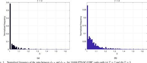 Figure 3 From Bounds On The Free Distance Of Periodically Time Varying