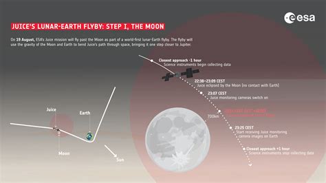 Esa Juices Lunar Earth Flyby All You Need To Know