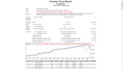 Free Download Of The Stochastic Expert By Aharontzadik1 For Metatrader 4 In The Mql5 Code