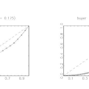 Lorenz Curves For Two Buyers Download Scientific Diagram