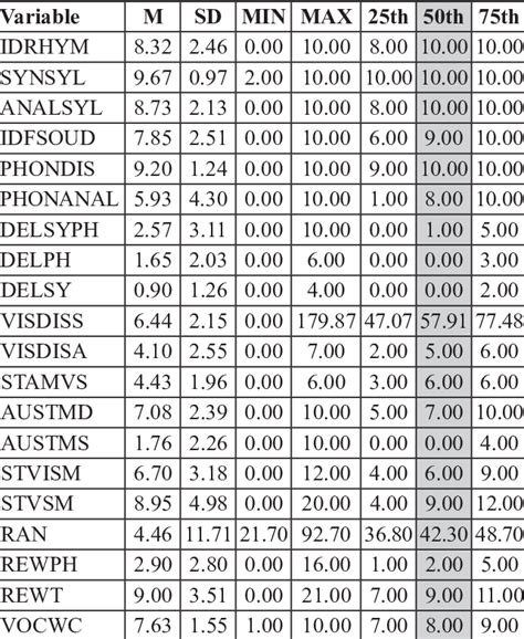 some parameters of descriptive statistic for dependent variables