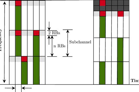 10 Lte V2x Frame Structure And Resource Allocation Schemes Download Scientific Diagram