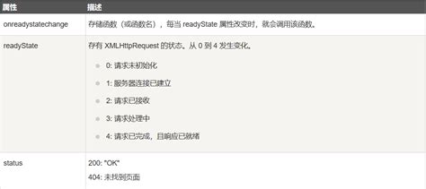 Ajax Xmlhttprequest Csdn